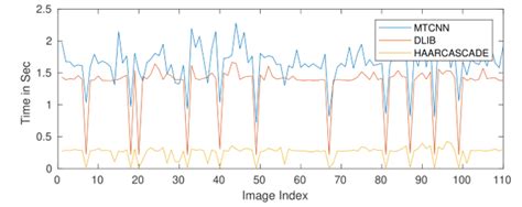 face detectors evaluation to select the fastest among dlib haar