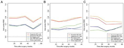 Time Dependent Auc Of Preoperative And Postoperative Of The Rsf Model Download Scientific