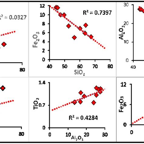 cross plots of major oxides against sio2 and al2o3 showing the