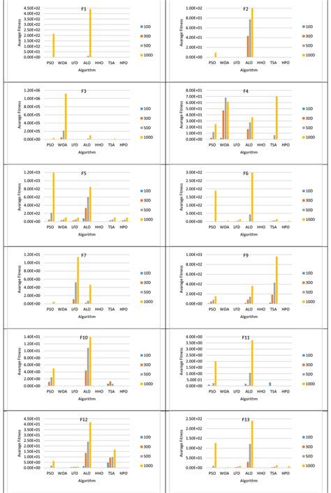 Scalability Of Different Methods On Classical Functions Download Scientific Diagram