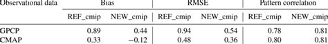 Evaluation Of The Precipitation Rate Mm D −1 From Refcmip And Download Scientific Diagram
