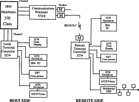 figure 1 from a risc based protocol converter for ibm mainframes