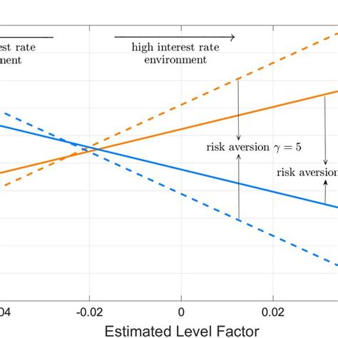U S Yield Curve And Interest Rate Risk Factors A Yield Curve