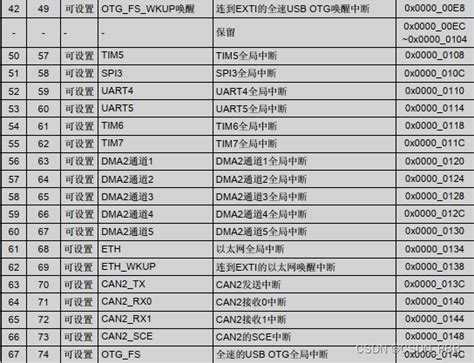 Stm32 野火 固件库学习笔记 二stm32中断应用总结在一个中断应用系统中哪些事情需要程序员做 Csdn博客