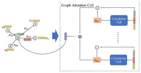 Graph Attention Mechanism Used In Our Model Download Scientific Diagram