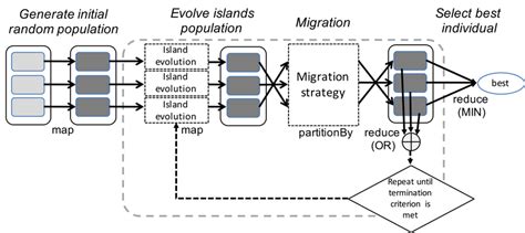 island based de implementation with spark download scientific diagram