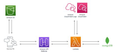 서버리스 Aws Lambda 백엔드 아키텍처 비교하기 서버리스 Aws Lambda 백엔드 아키텍처 비교하기