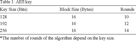 table 1 from securing file transferring system by implementing aes