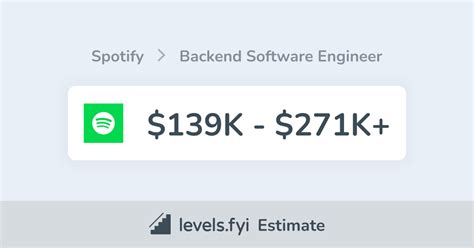 Spotify Backend Software Engineer Salary In New York City Area 139k
