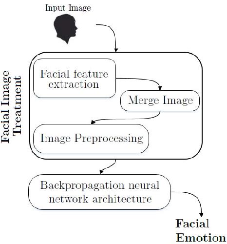 Figure 1 From Automatic Emotion Recognition Through Facial Expression Analysis In Merged Images