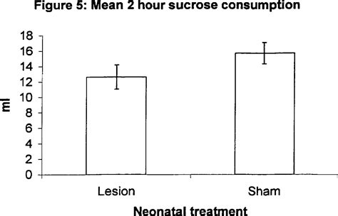 Figure 5 From An Evaluation Of Neonatal Dopamine Depletion In The Rat