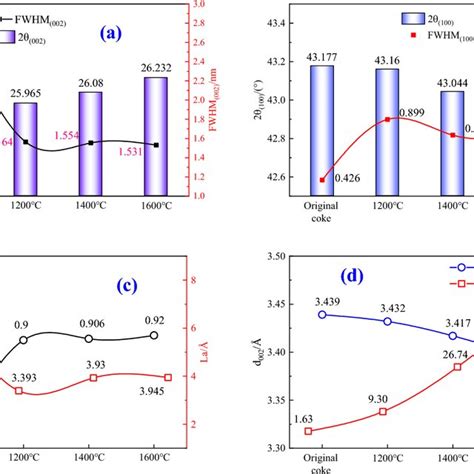 The Xrd Parameters Of Coke At Different Heat Treatment Temperatures