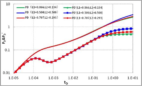 The Influence Of Asymmetric Degree On Bottom Hole Pressure Download