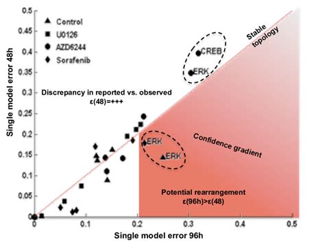 21 Analysis Of Error Evolution With Upgraded Topology Reveals Download Scientific Diagram
