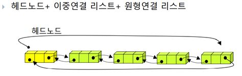 자료구조 이중 연결 리스트 리스트 응용