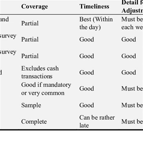 Comparison Of The Features Of The Different Data Sources Download