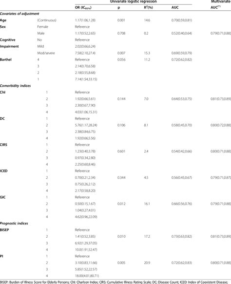 logistic regression analysis predicting 5 year mortality download table