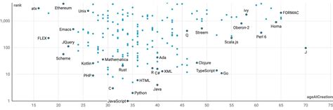 What Is The Right Age To Launch Your Programming Language Tech2geek