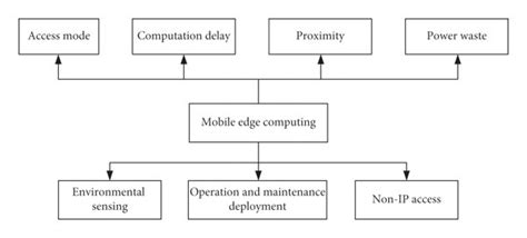 Structural Features Of The Edge Computing Model Download Scientific Diagram