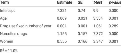 multiple regression model analysis of fms total score download