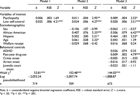 Hierarchical Negative Binomial Regression Models For Victimization