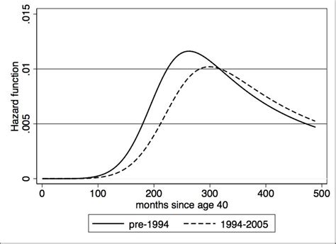 Log Logistic Hazard Of Retirement Download Scientific Diagram