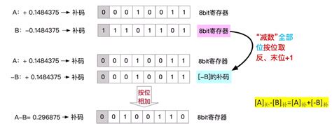 定点整数、小数 csdn博客