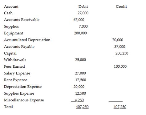 solved d a summary of selected ledger accounts appear below