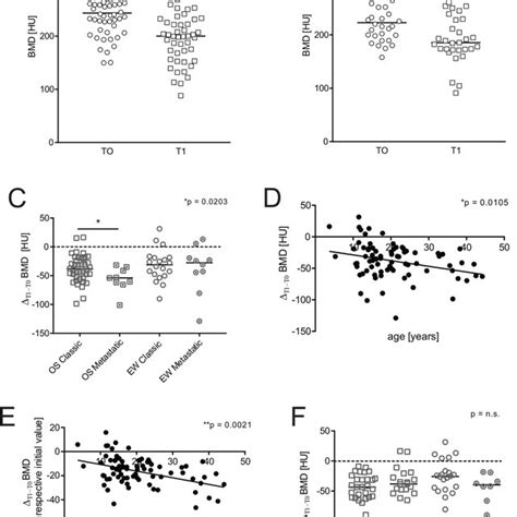 Bmd Trajectory At Different Follow Ups A Bmd Was Measured By Roi