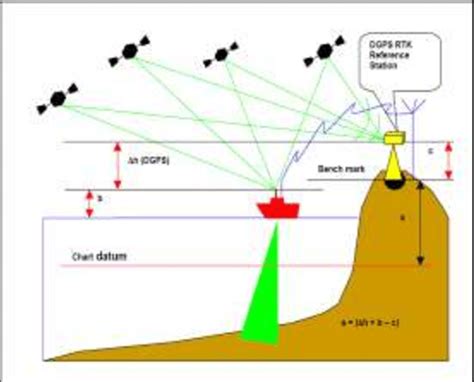 Principle Of Real Time Kinematic Dgps Elevation Determination Source