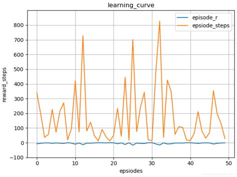强化学习之policy Based方法ddpg实现pytorchddpg算法伪代码 Csdn博客