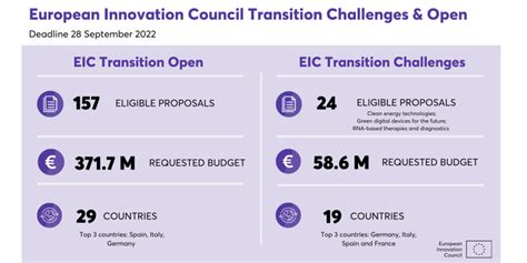 European Innovation Council Increased Interest For Second Eic