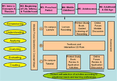 Blended Learning Course Design Download Scientific Diagram