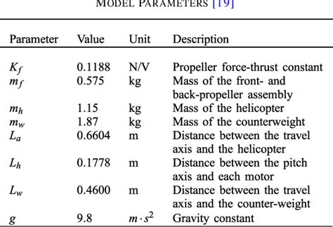 Table I From Sensor Fault Tolerant Control For A 3 Dof Helicopter