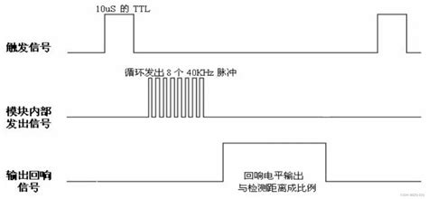 Stm32·hal库开发（六）timer定时器——案例：定时点亮 熄灭led 超声波测距stm32 Hal 定时器 Csdn博客