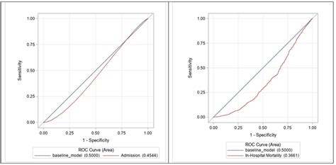 Area Under The Receiver Operating Characteristic Roc Curve Of Download Scientific Diagram