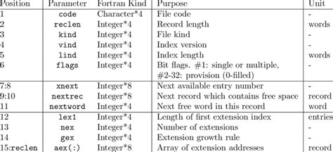 File Descriptor Version 2 Download Table File Descriptor Version 2 Download Table