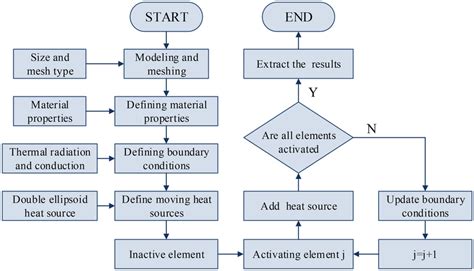 The Calculation Process Of Simulating The Dmd Process Download