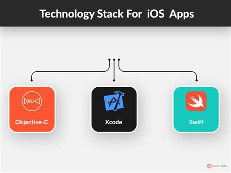How To Choose Right Technology Stack For App Development In