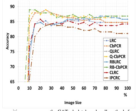 figure 3 from face recognition by principal component regression using hypercomplex numbers