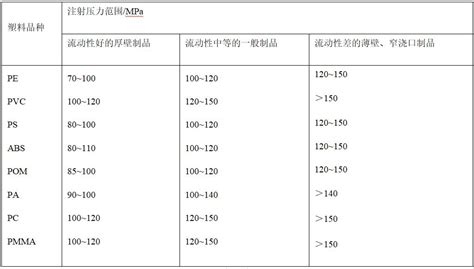 表1 部分塑料可选用的注射压力范围