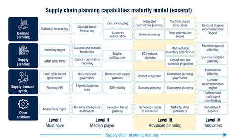 Advanced Supply Chain Planning The Only Way To Beat Rising Costs In A