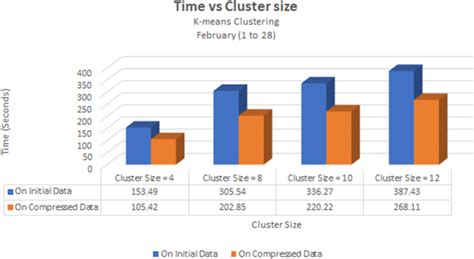 Time Analysis Of For K Means Clustering On Stacked Ocm2 Ndvi Download Scientific Diagram