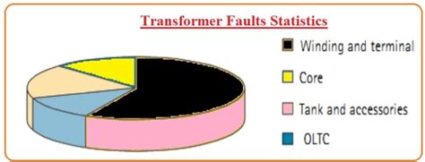 Power Transformer Faults And Protections The Engineering Knowledge