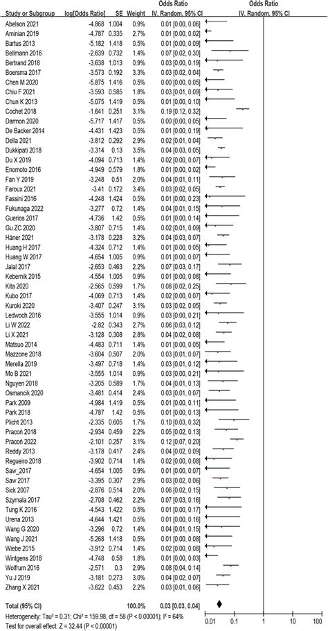 Frontiers An Updated Meta Analysis Of Device Related Thrombus Following Left Atrial Appendage
