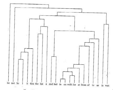 Dendrogram