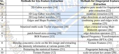 Feature Extraction Methods For Iris And Fingerprint Download Scientific Diagram