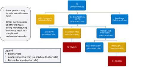 IEC IEC Materials Declaration News And Information