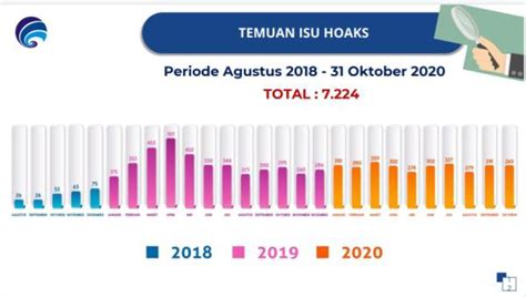 Hoax Issue Findings Data For The Period Of August 2018 31 October 2020