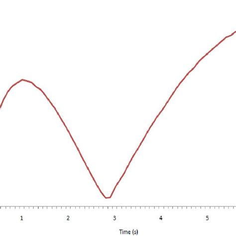 Color Online Curve Represents Angular Velocity Of The Whole Finger Download Scientific